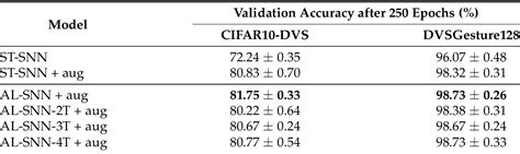 Table 4 From Improving Spiking Neural Network Performance With