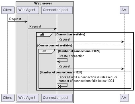 Connection Pooling Forgerock Web Policy Agents