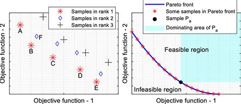 Illustration Of Some Moo Concepts In A 2 Objective Function Space