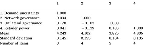 Descriptive Statistics Of The Constructs And Correlation Matrix
