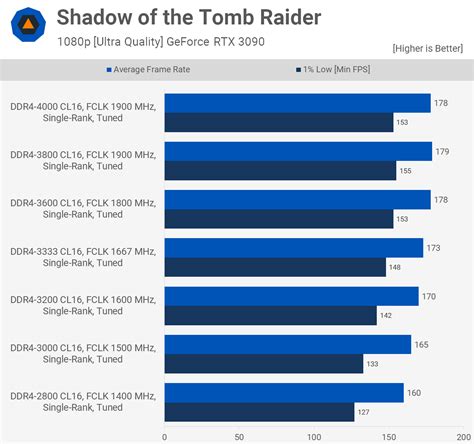 Ryzen 5000 Memory Performance Guide Techspot