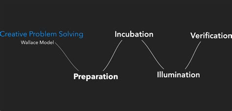 Wallace Creative Problem Solving Share Png