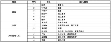 又有券商董事长、总经理双双变动！开年已有10余家公司金元证券职务