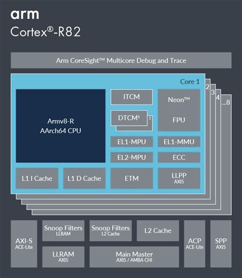 Arm Cortex R82 Is A Linux Capable 64 Bit Real Time Processor For
