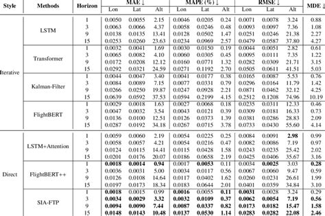 The Experimental Results Of The Proposed Framework And Baselines Download Scientific Diagram