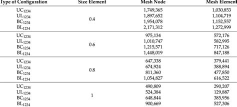 Statistic Mesh Node And Element Of The Level Of Size Element For