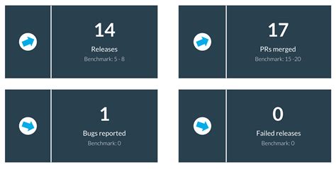 Engineering Metrics Releases Prs Merged Bugs Reported Releases Failed
