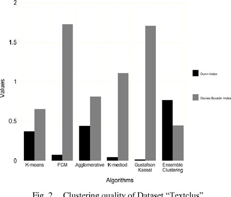 figure 1 from clustering using ensemble clustering technique semantic scholar