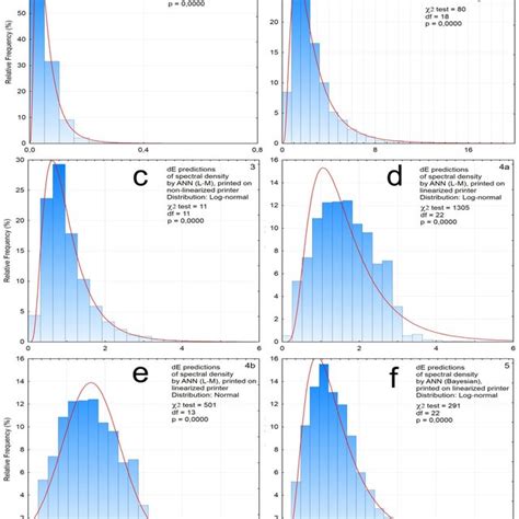 Distribution Fitting According To Table 1 A Experiment 1 B Download Scientific Diagram