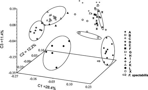 Principal Coordinates Analysis Of Aflp Data From Fosterella Based On Download Scientific
