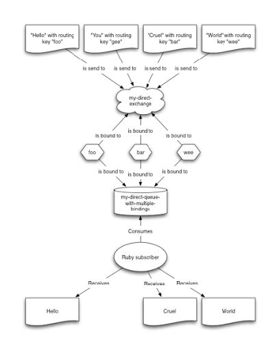 Getting Started With AMQP And RabbitMQ