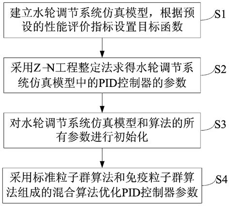 Intelligent Optimization Method Of PID Controller Parameters Eureka