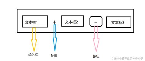 Java 简单计算器(加法)编程程序设计并实现如下图所示的加法计算器并通过extends Windowadapter类实现 Csdn博客 Java 简单计算器(加法)编程程序设计并实现如下图所示的加法计算器并通过extends Windowadapter类实现 Csdn博客