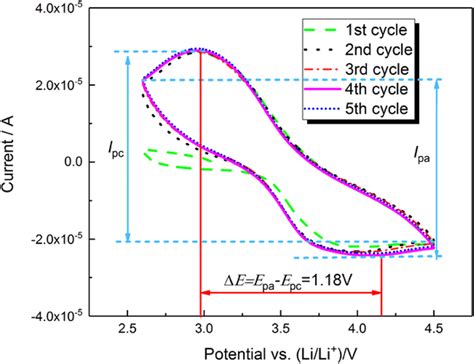 Cyclic Voltammograms Of Pvc Pvdf Litfsi Nano Ommt Plastic Polymer Download Scientific Diagram