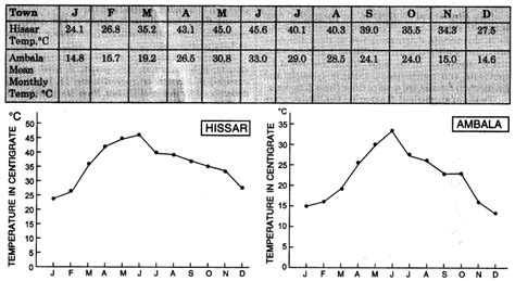Graphical Representation Of Data Class 12 Important Extra Questions