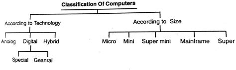Computer System Explanation What Is Computer System