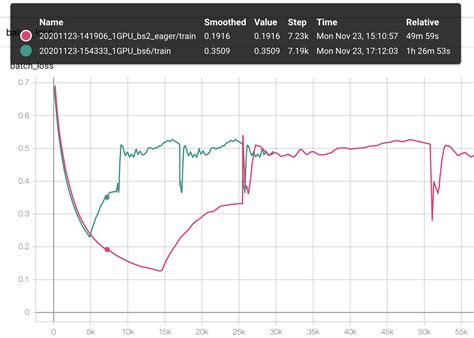Tensorflow What To Do When A Cnn Model Suddenly Stops Learning And
