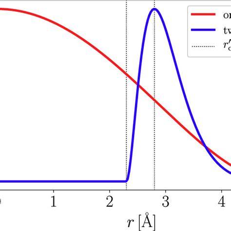 A One Sided Cutoff Function 11 For The Two Body Function V2 And A Download Scientific Diagram