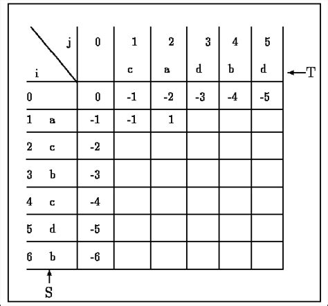 Tabular Computation Of Optimal Alignment
