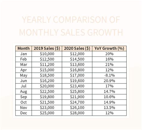 Free Sales Year On Year Growth Templates For Google Sheets And