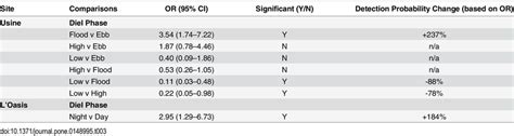 binomial logistic regression models outputs for temporal variables