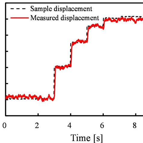 response time test with appj irradiation download scientific diagram