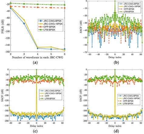 Joint Radar And Communications Waveform Design Based On Complementary