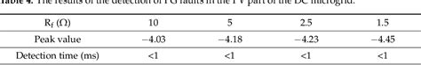 Table 4 From Fault Detection In A Single Bus Dc Microgrid Connected To Ev Pv Systems And Hybrid