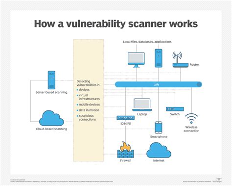 Types Of Vulnerability Scanning And When To Use Each Techtarget