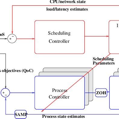 Hierarchical Control Structure Download Scientific Diagram