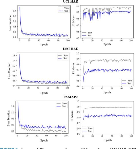 figure 1 from sensor based open set human activity recognition using representation learning