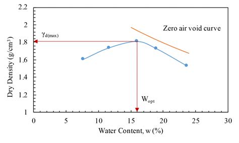 Compaction Test Properties And Behavior Of Soil Online Lab Manual