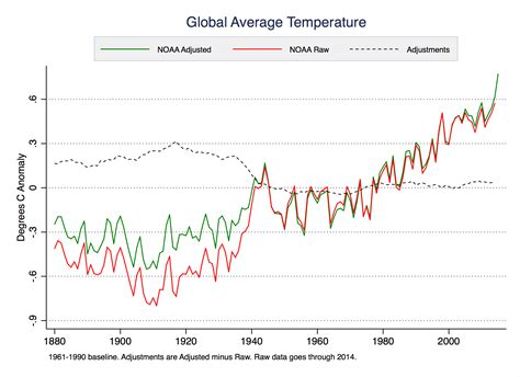 Thorough Not Thoroughly Fabricated The Truth About Global Temperature Data Ars Technica