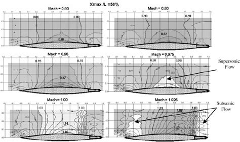Effect Of Mach Number On Local Flowfield Mach Number Distribution