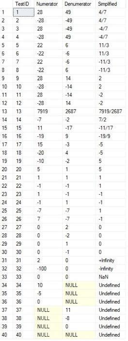 Solved In This Homework You Will Simplify Numerator Chegg Com