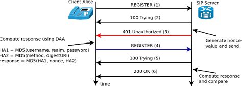 Figure 3 From Improving Sip Authentication Semantic Scholar