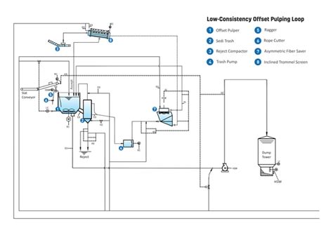 Low Consistency Offset Pulping Loop Paper And Pulp Machinery Pdf