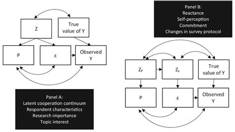 Conceptual Model For Relationship Between Nonresponse And Measurement Download Scientific