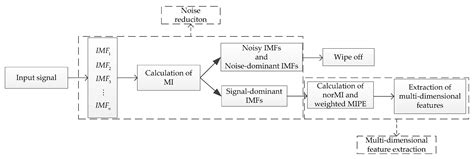 A New Feature Extraction Method For Ship Radiated Noise Based On Improved Ceemdan Normalized