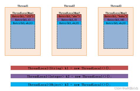 一张图看懂java中的threadlocal原理threadlocal原理图解 Csdn博客