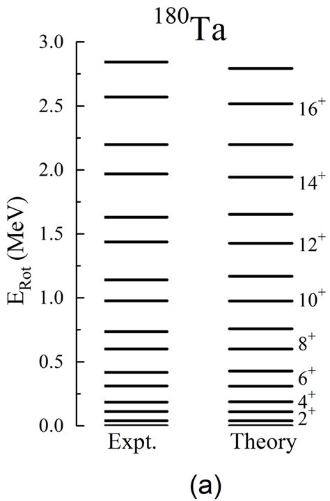 A Comparison Between The Theoretical And Experimental [9] Level