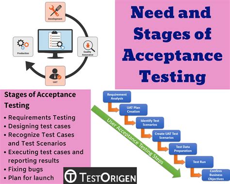 Functional Testing Archives Testorigen