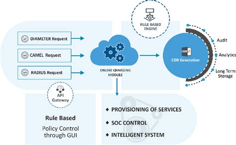 Online Charging System Ocs Real Time Charging Mvno Mvne Mvna