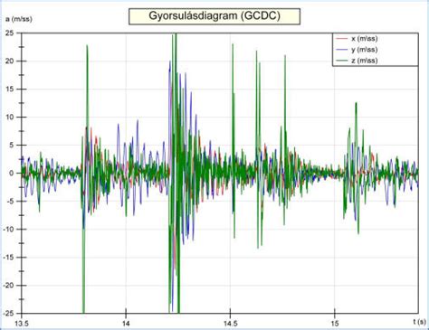 Load Securing Experiments With A Pulsating Vibration Simulating Test