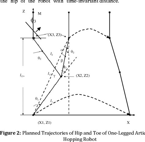 Figure 2 From Gait Planning For One Legged Articulated Hopping Robot Semantic Scholar