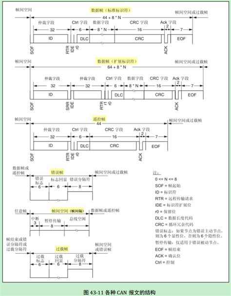 关于dsp28377上的can总线配置的学习总结28377 Can Csdn博客 关于dsp28377上的can总线配置的学习总结28377 Can Csdn博客