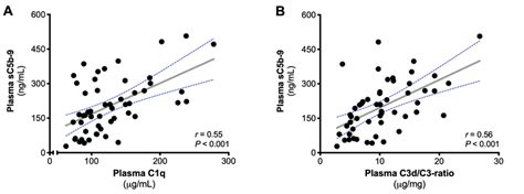 Classical Pathway And C3 Activation Are Correlated With Systemic
