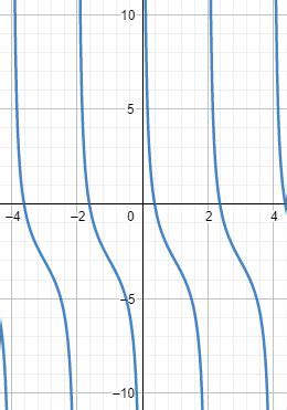 Matching Graphs Equations For Cotangent Functions Trigonometry Study Com