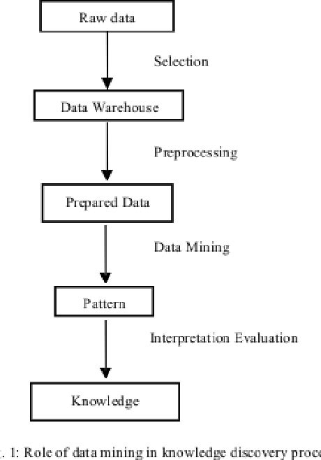 Figure 1 From A Survey On Medical Data By Using Data Mining Techniques Semantic Scholar