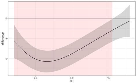 Plot Smooths From Gams • Tidymv
